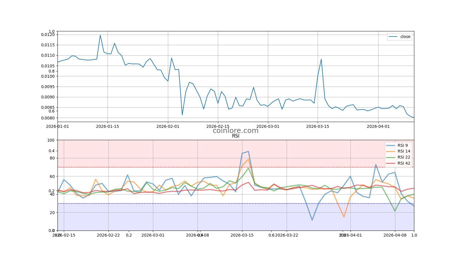 GSMcoin RSI indicator