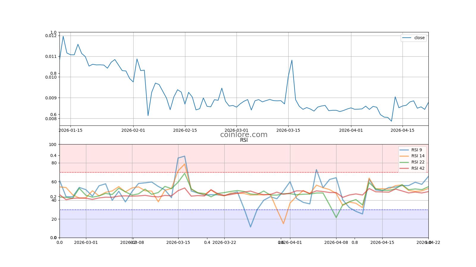 GSMcoin RSI indicator