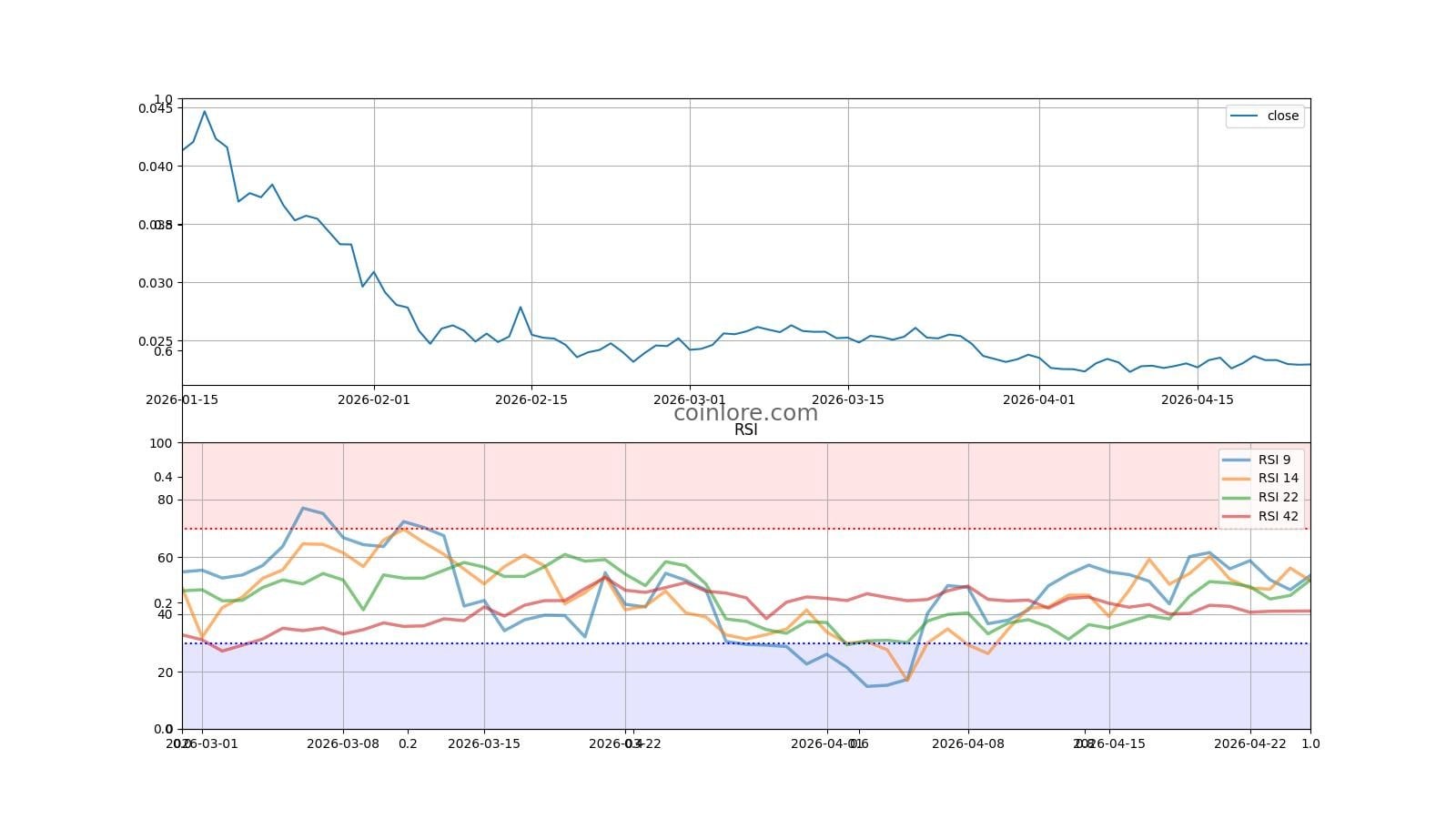 GT Protocol RSI indicator