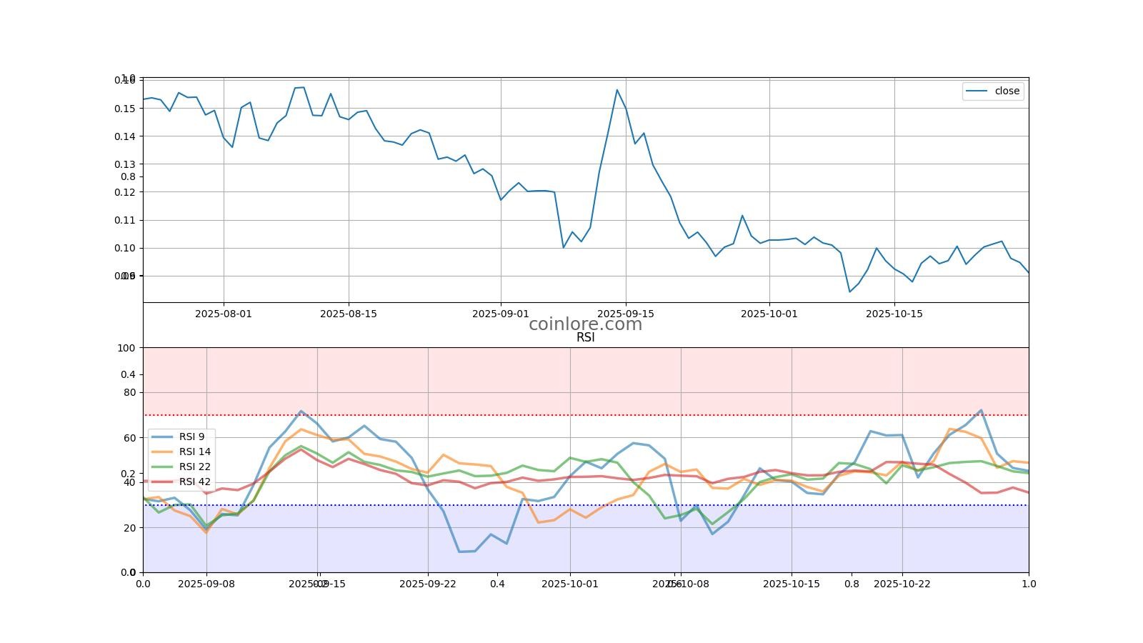 GT Protocol RSI indicator