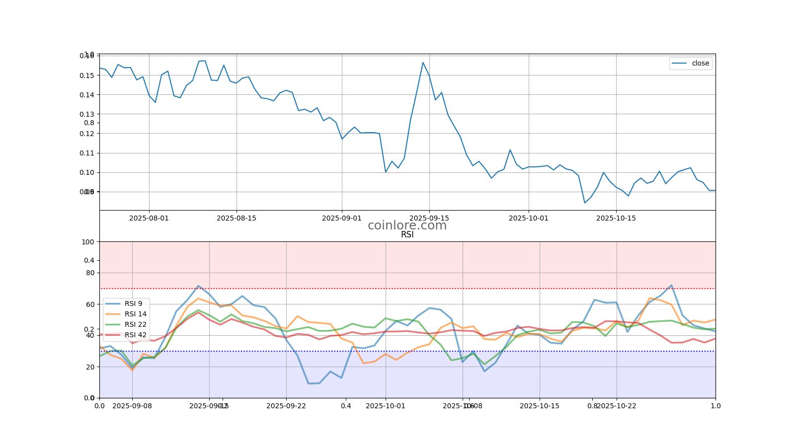 GT Protocol RSI indicator