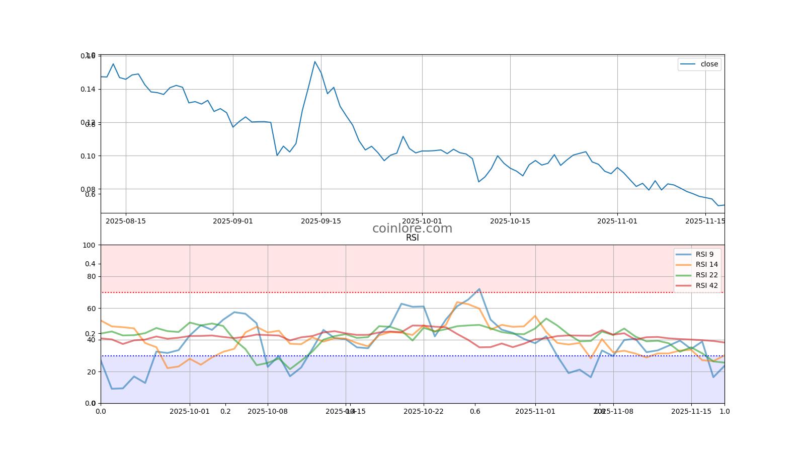 GT Protocol RSI indicator