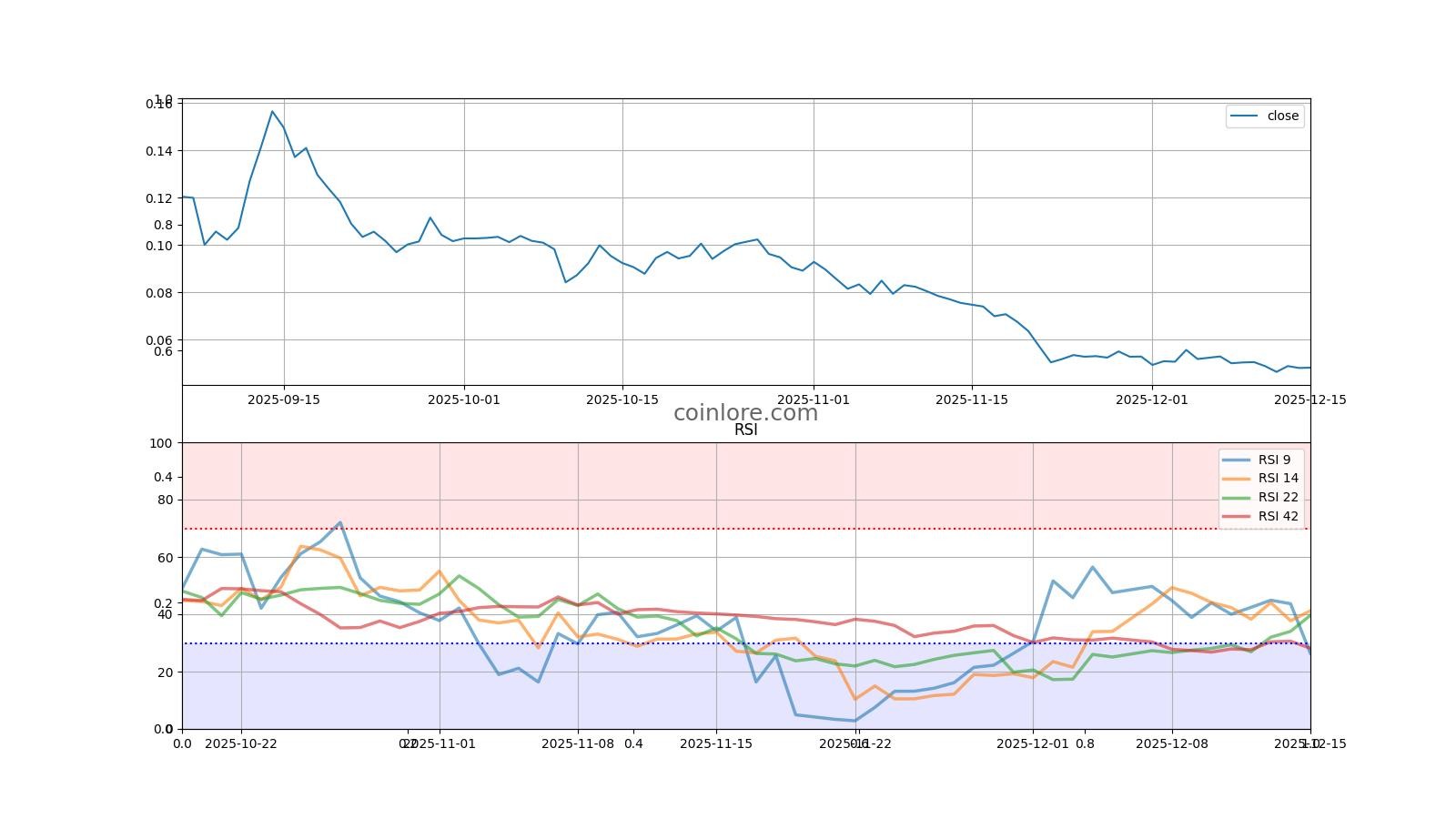 GT Protocol RSI indicator