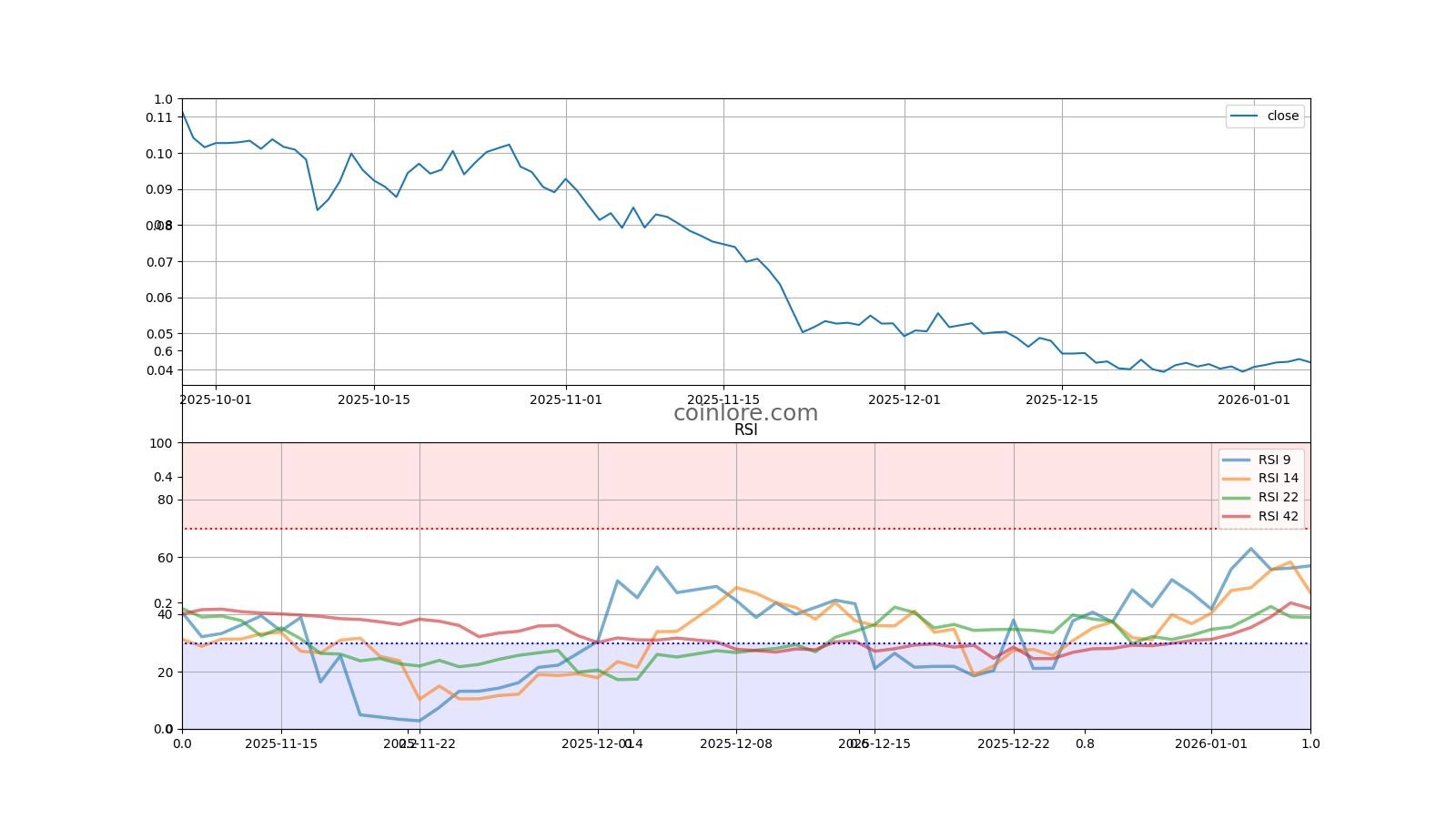 GT Protocol RSI indicator