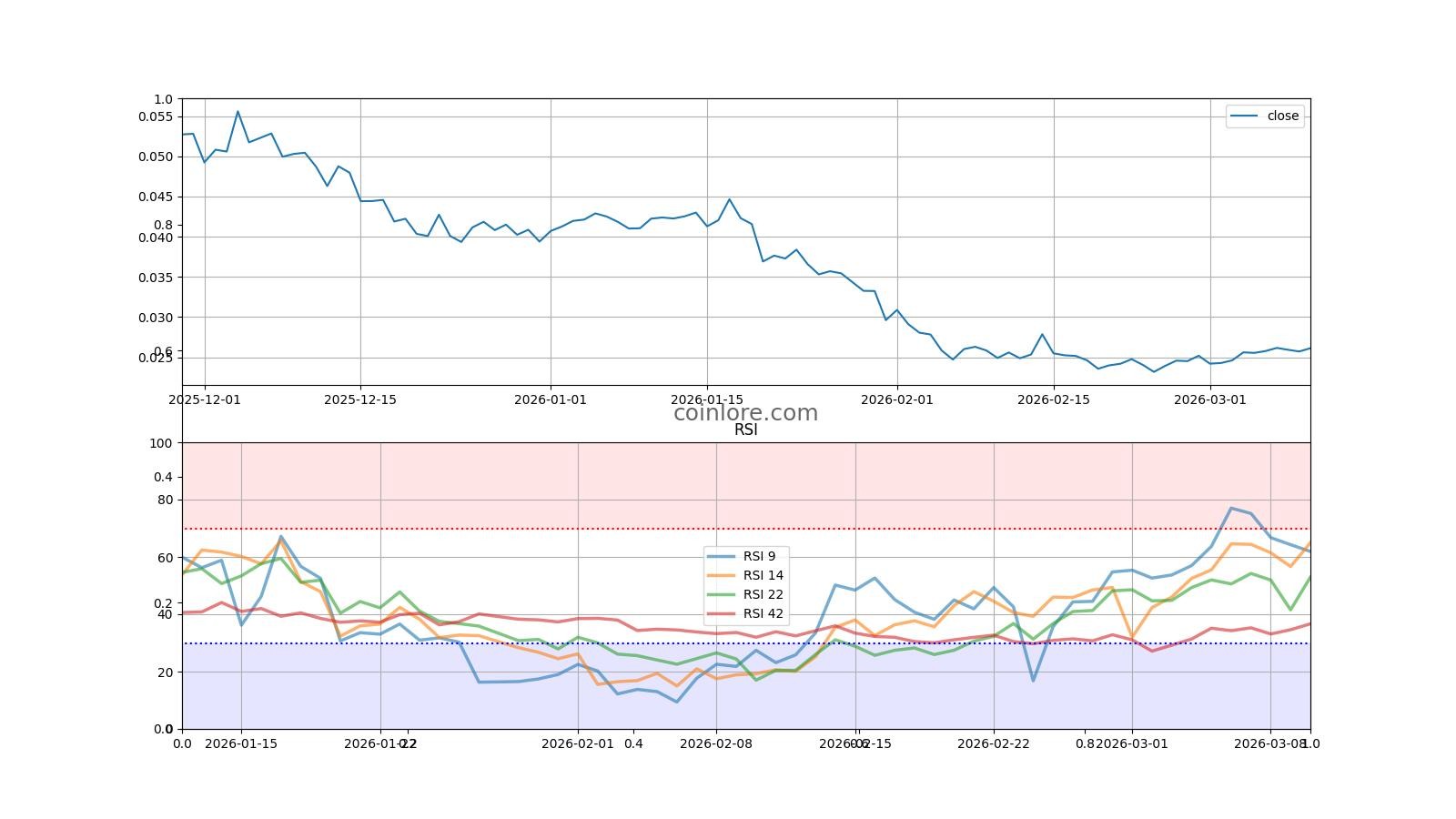 GT Protocol RSI indicator