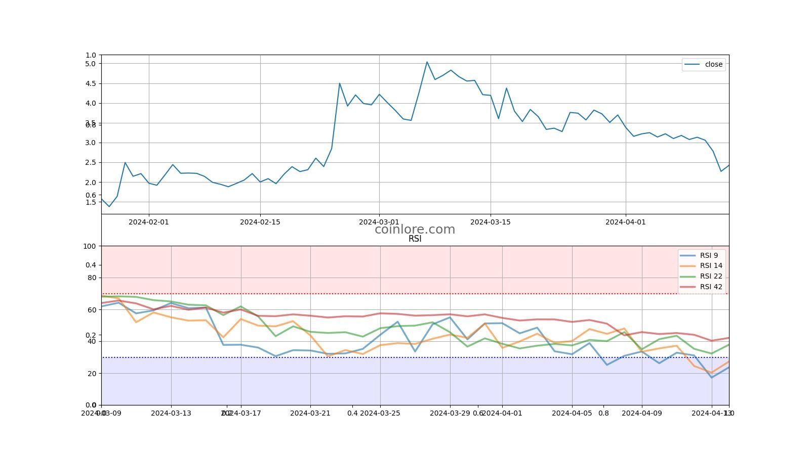 GT Protocol RSI indicator