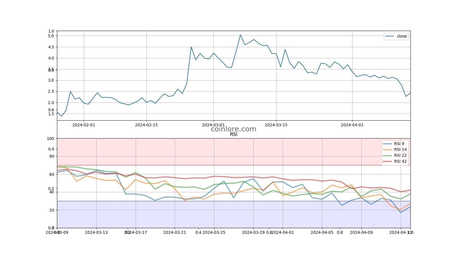 GT Protocol RSI indicator