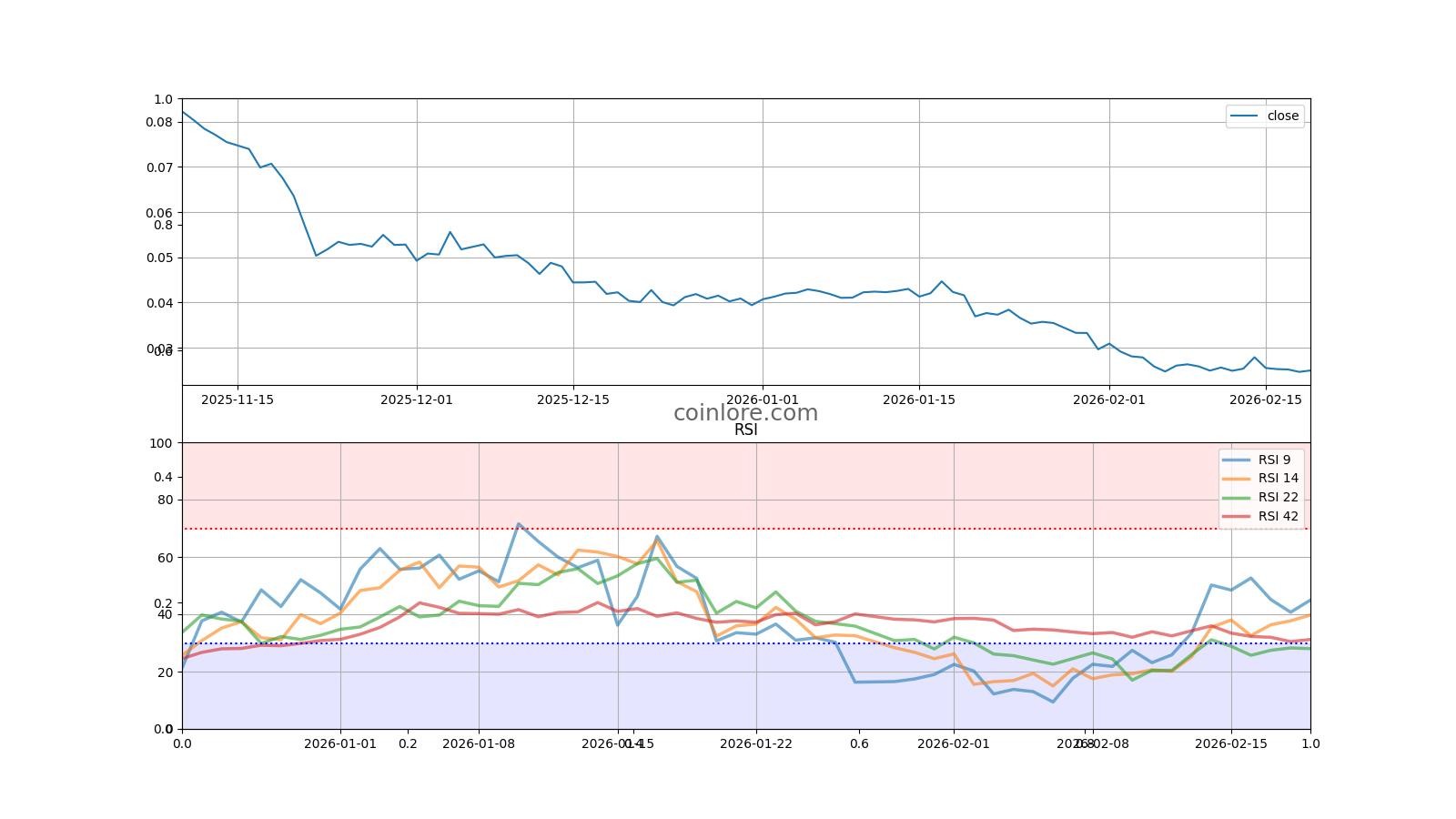 GT Protocol RSI indicator