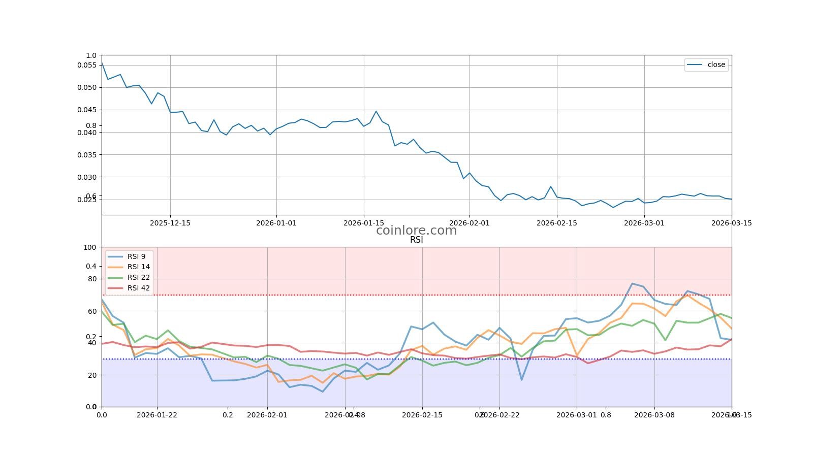 GT Protocol RSI indicator