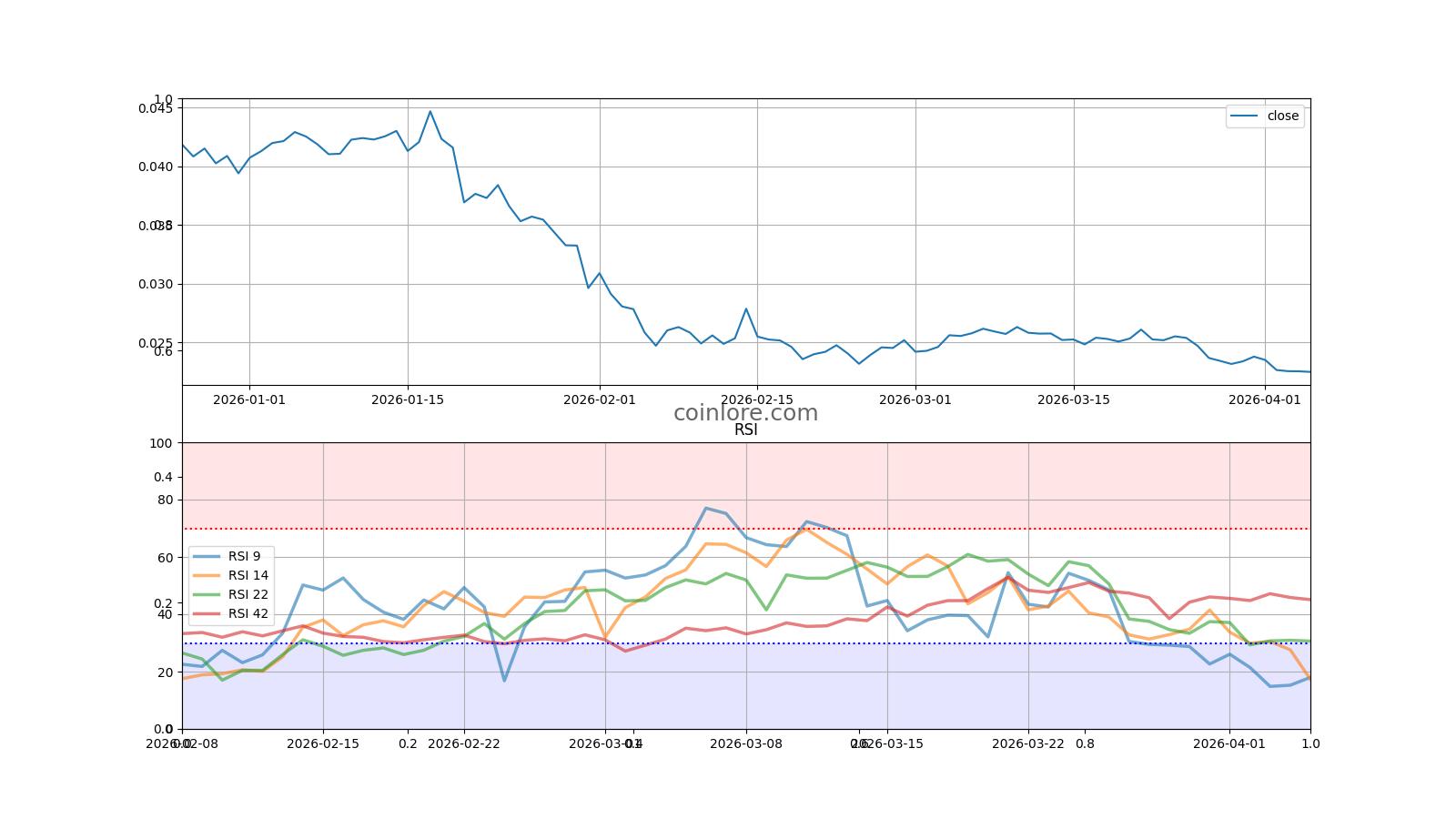 GT Protocol RSI indicator