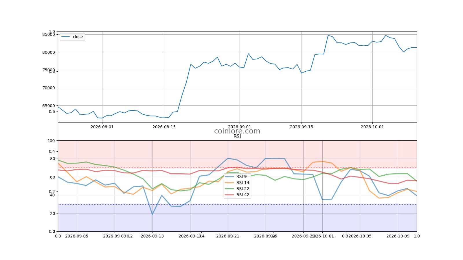 GTBTC RSI indicator