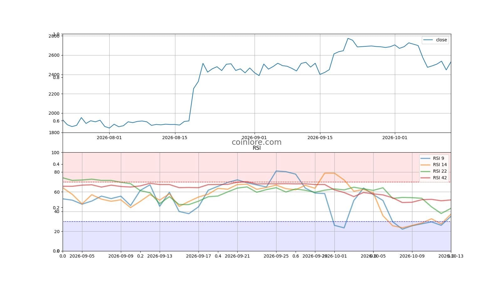 GTETH RSI indicator