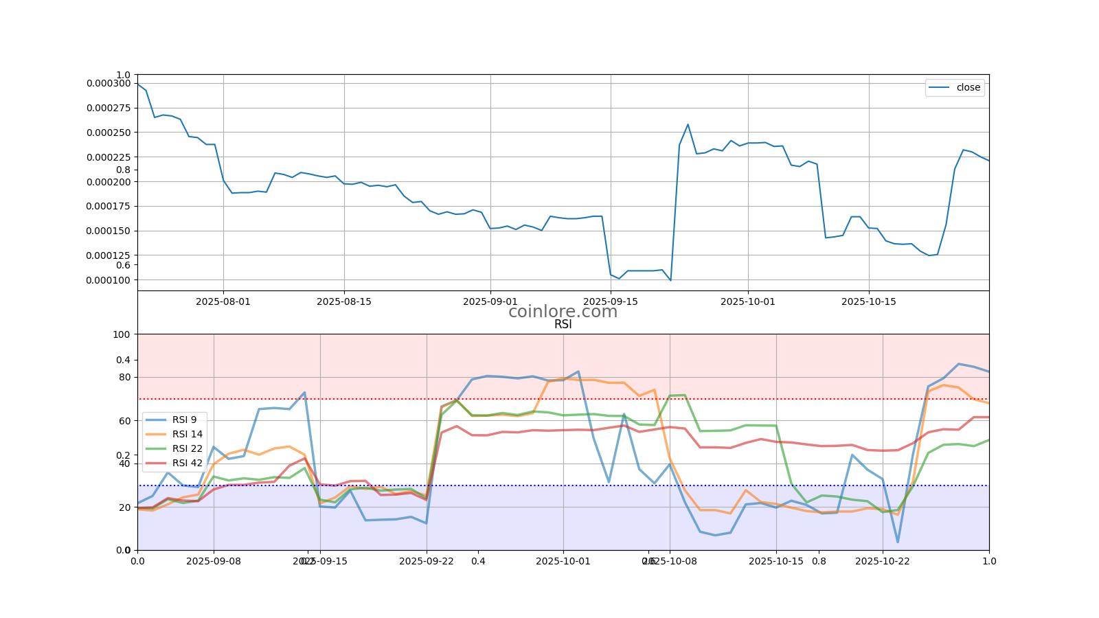 Guanciale by Virtuals RSI indicator