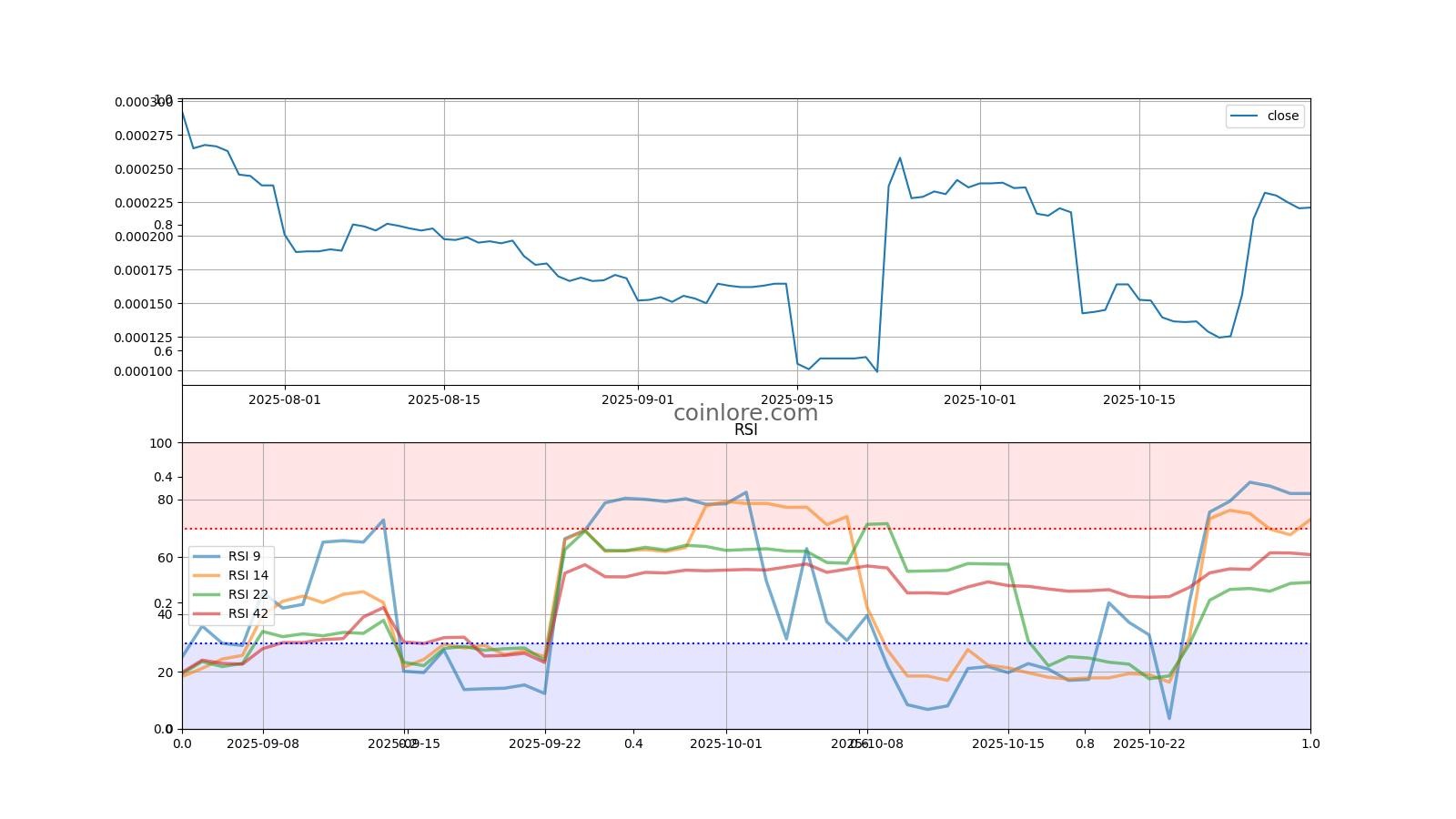Guanciale by Virtuals RSI indicator