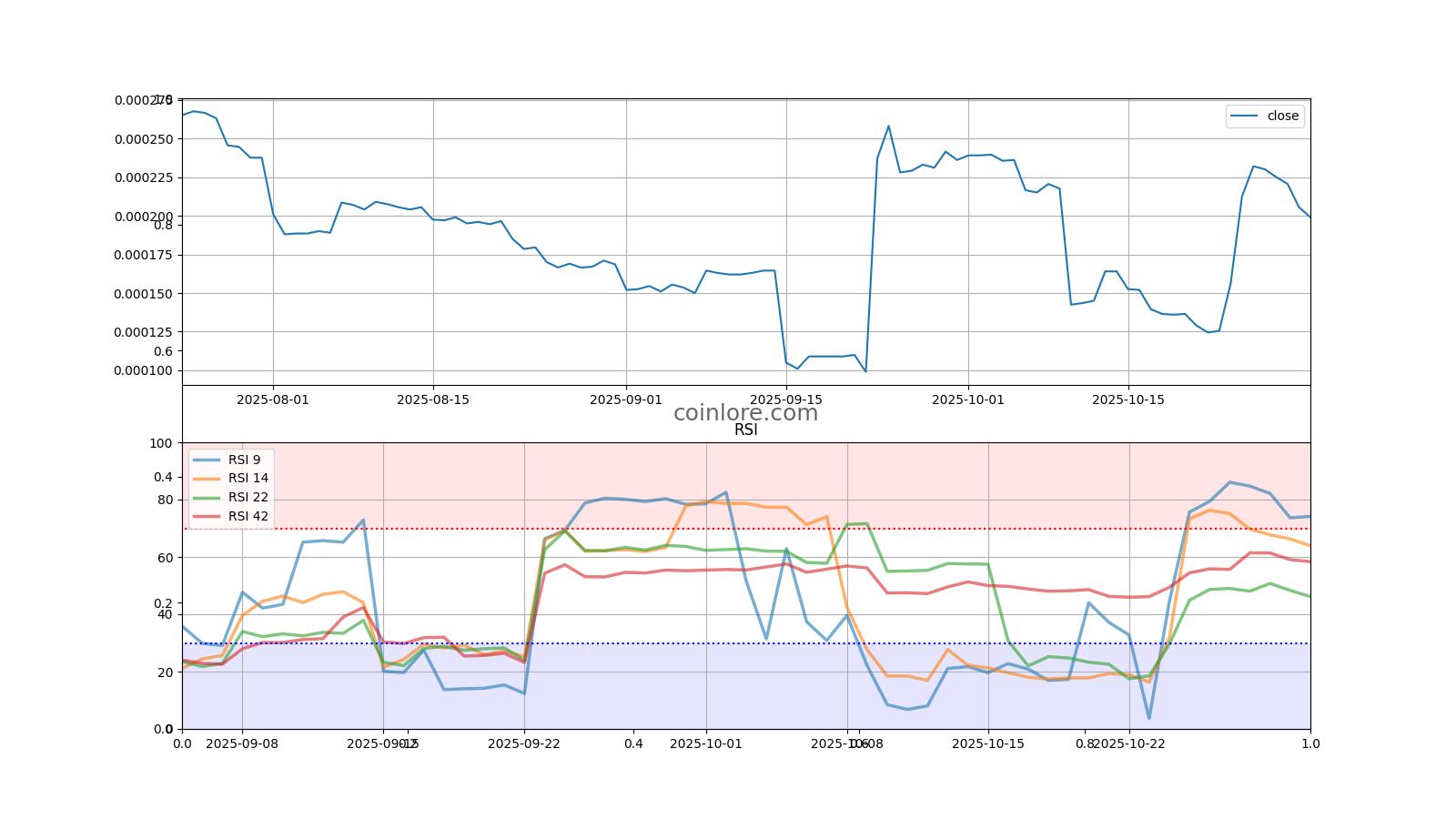 Guanciale by Virtuals RSI indicator