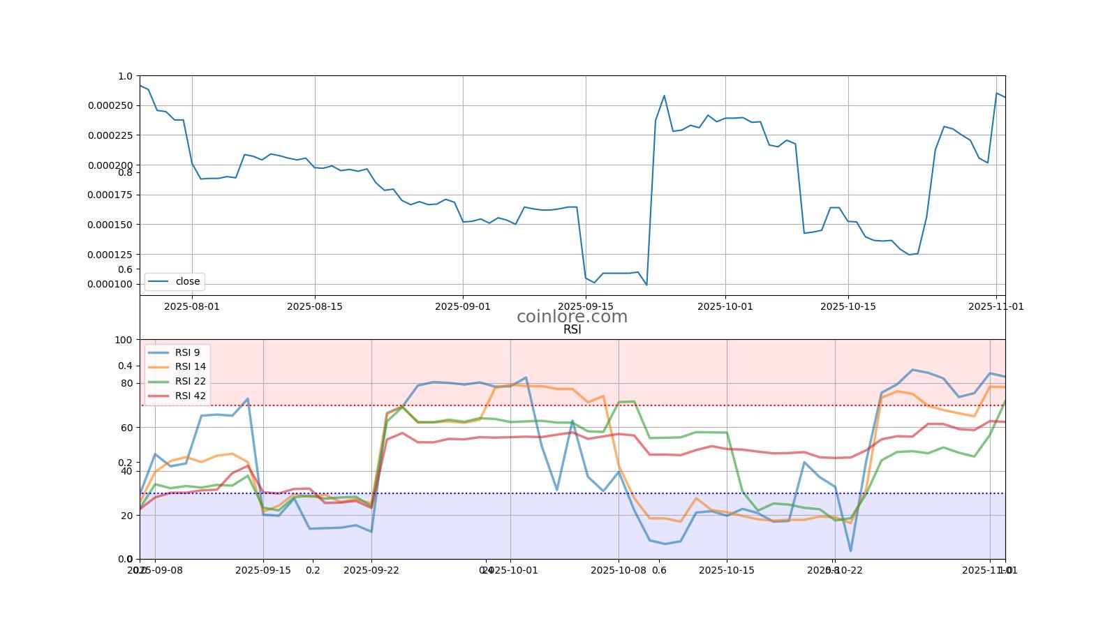 Guanciale by Virtuals RSI indicator
