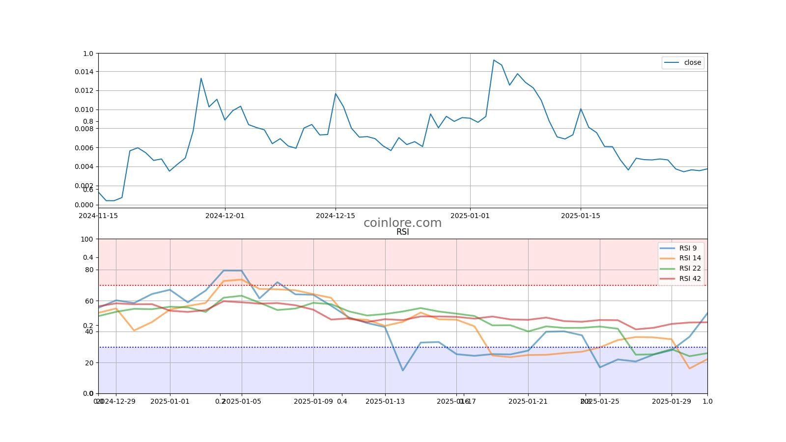 Guanciale by Virtuals RSI indicator
