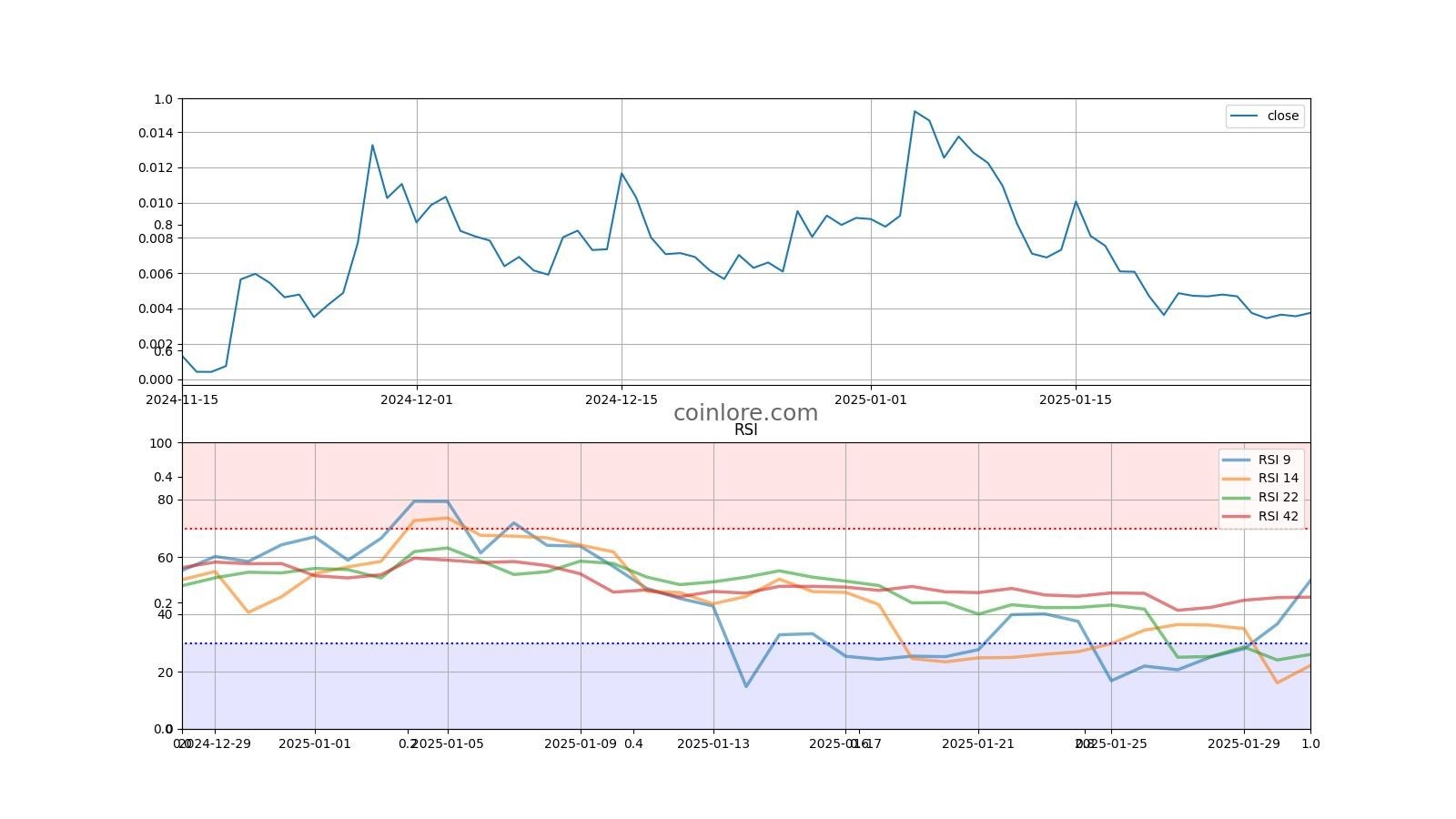 Guanciale by Virtuals RSI indicator
