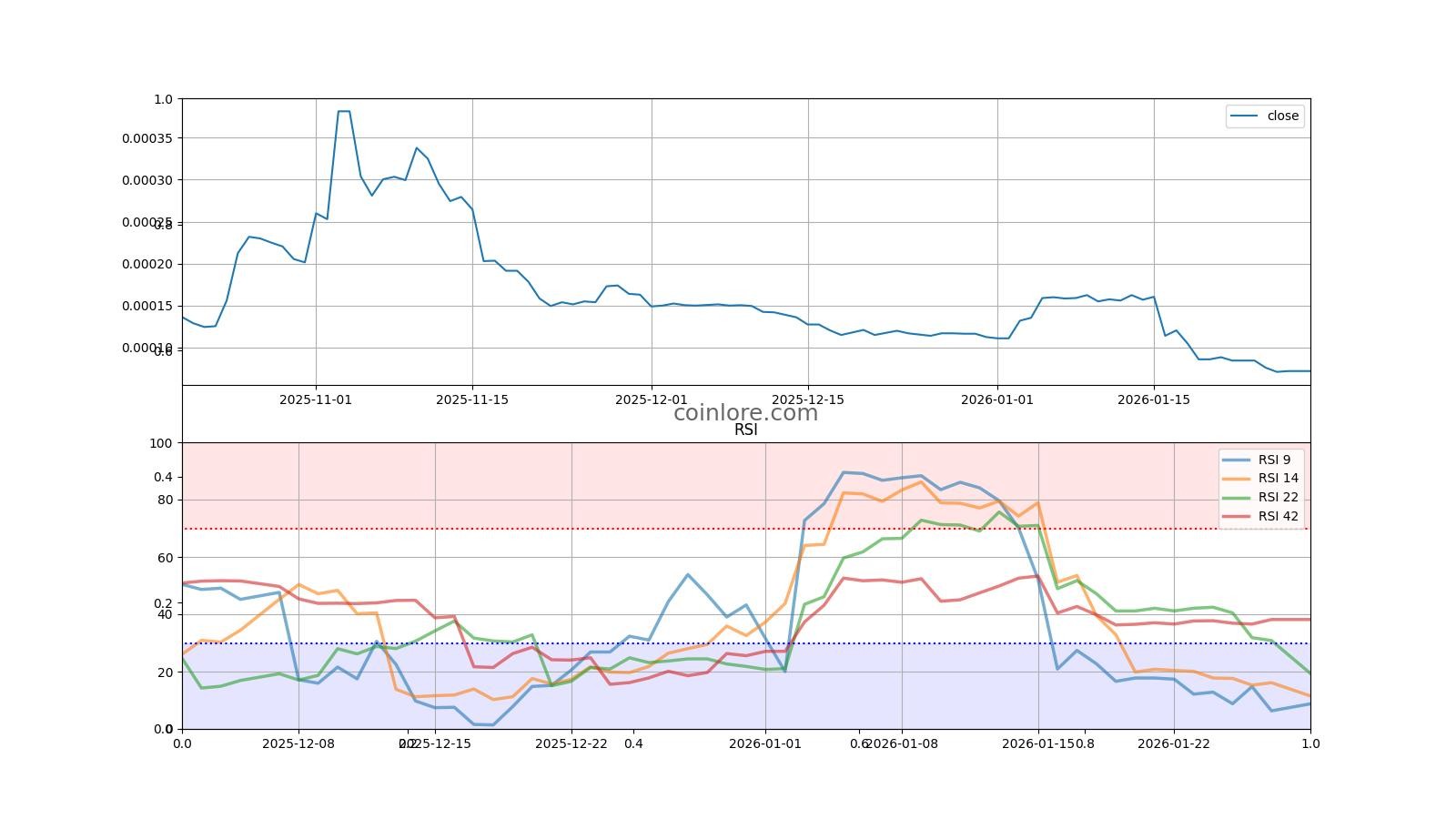 Guanciale by Virtuals RSI indicator