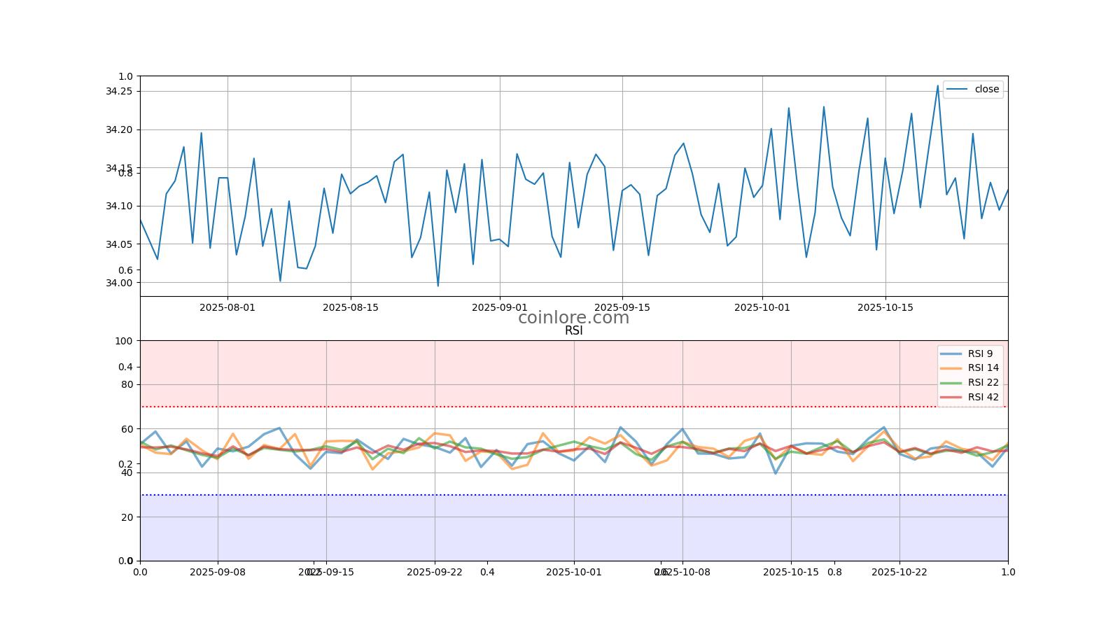 Guarantee RSI indicator