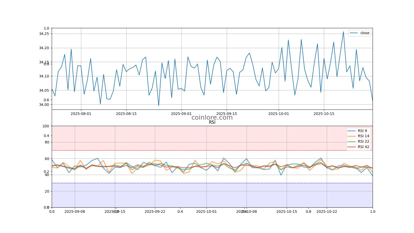 Guarantee RSI indicator