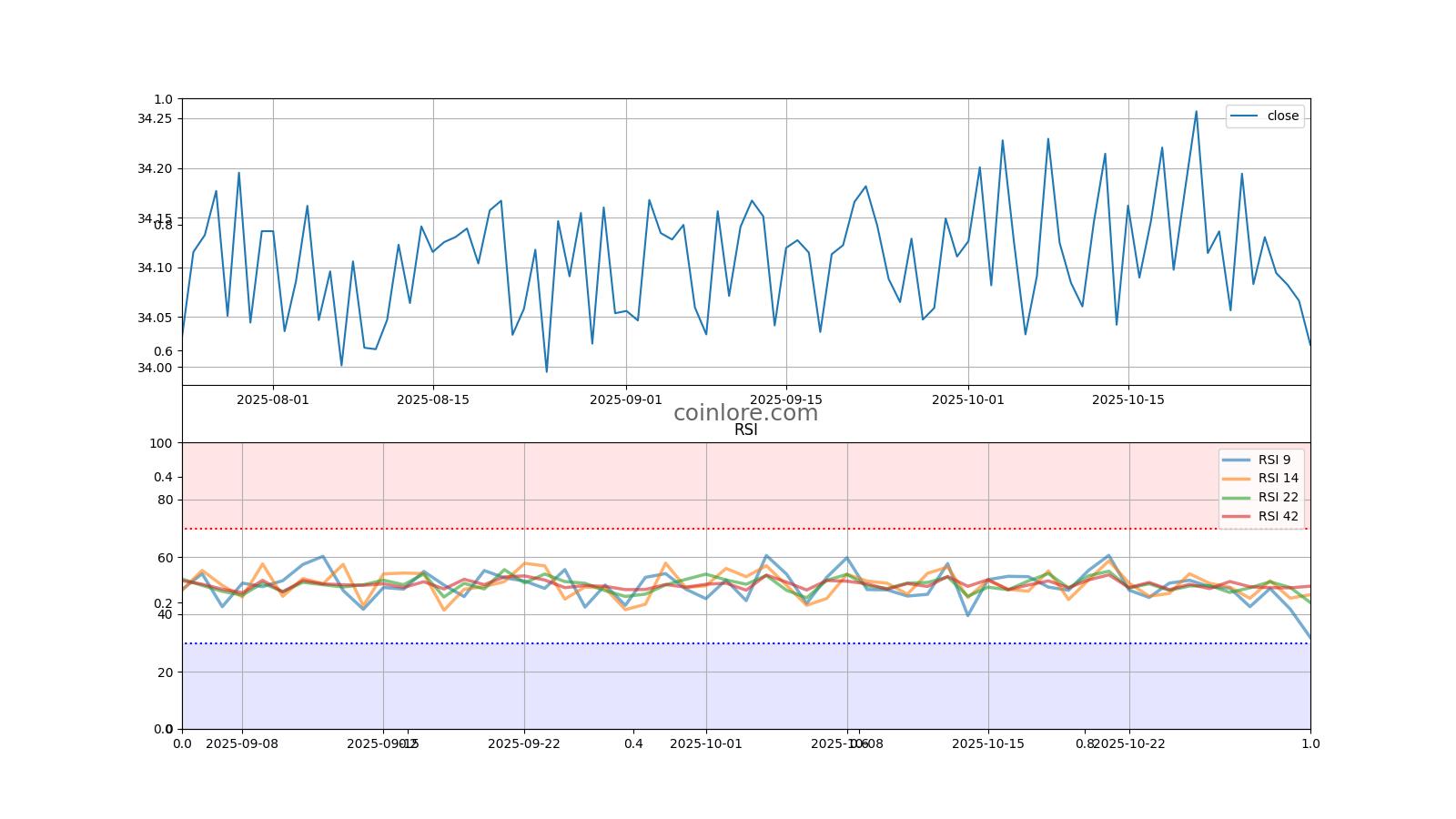 Guarantee RSI indicator