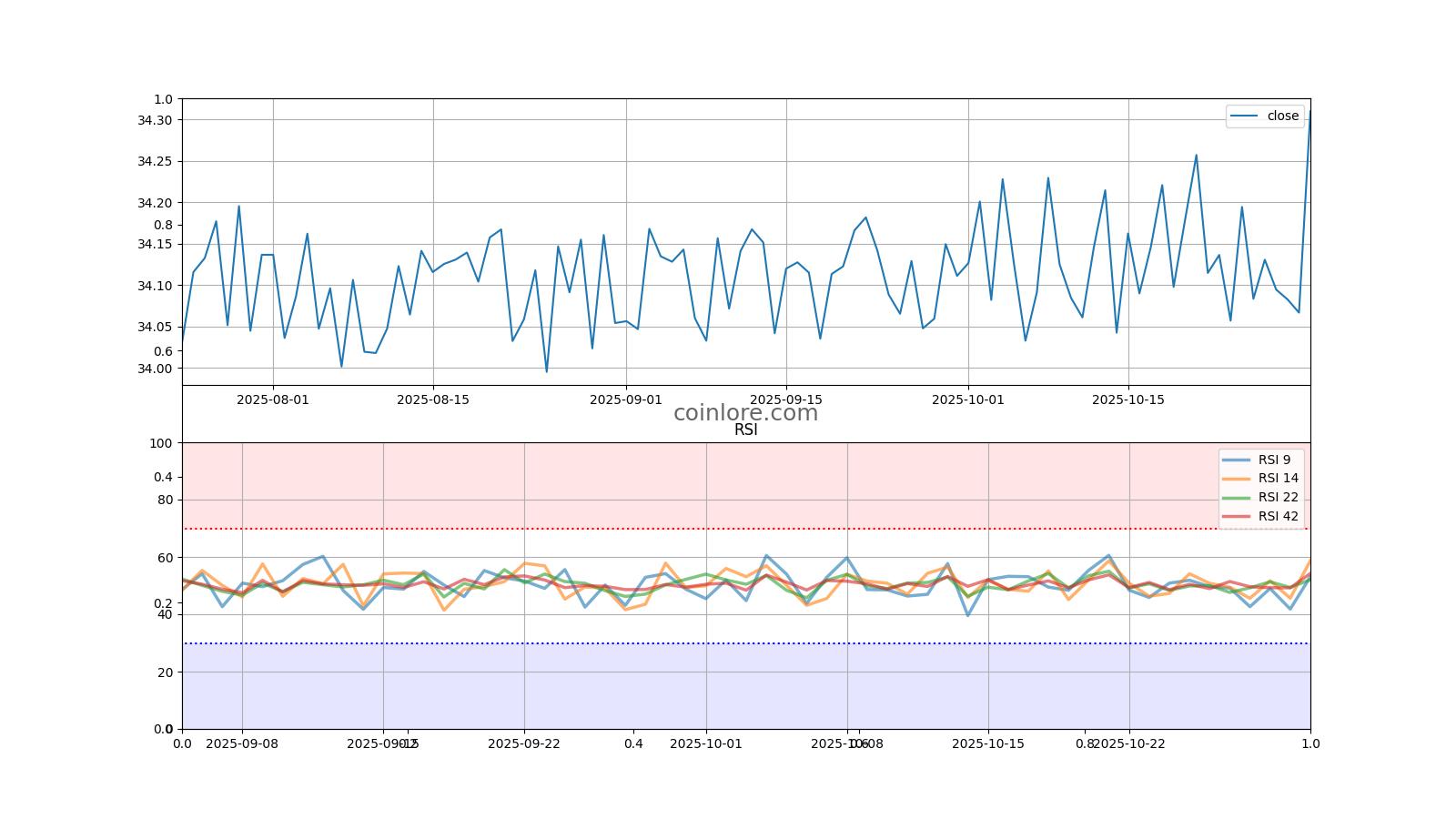 Guarantee RSI indicator