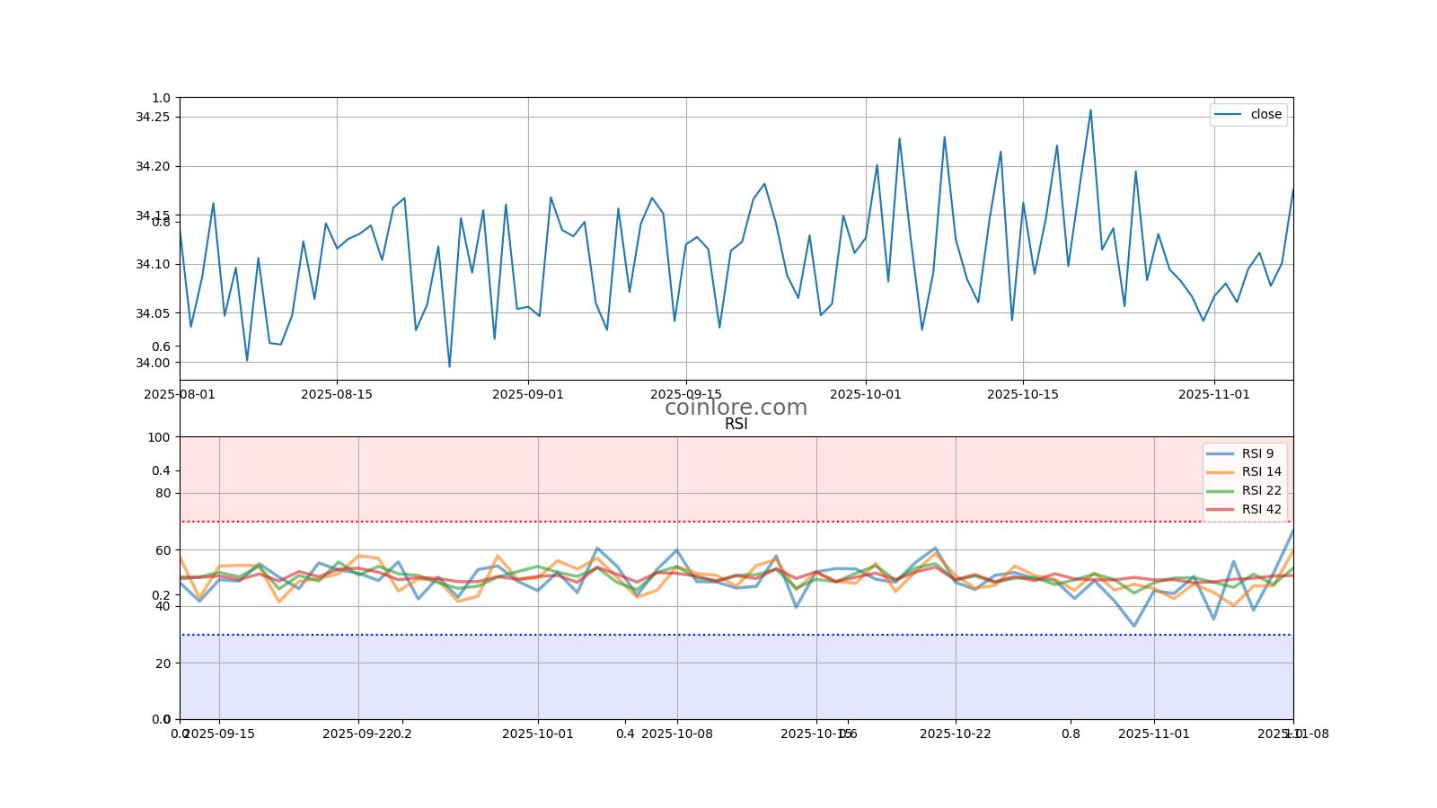 Guarantee RSI indicator