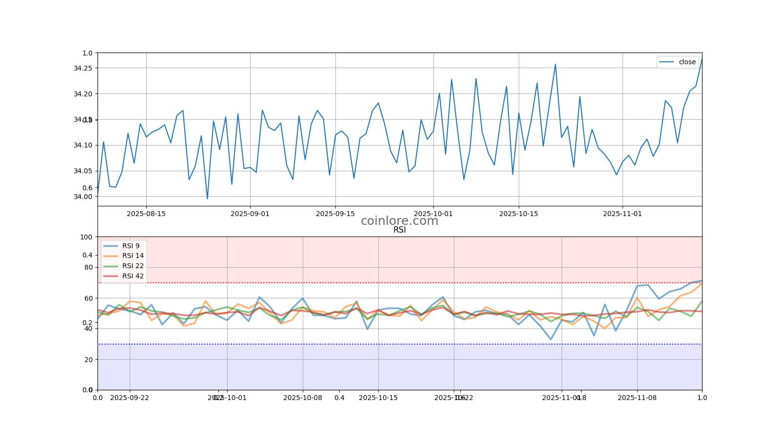 Guarantee RSI indicator