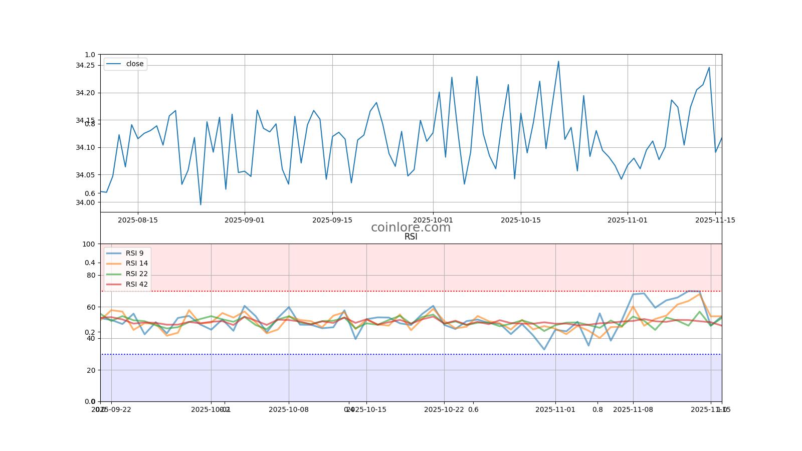 Guarantee RSI indicator