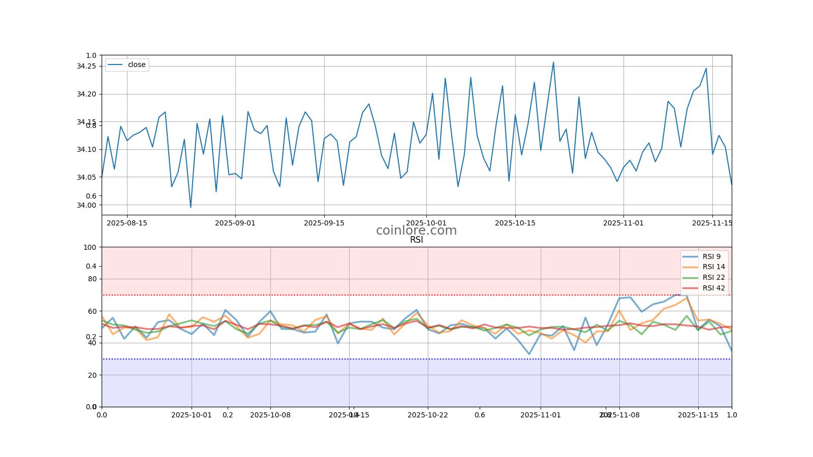 Guarantee RSI indicator