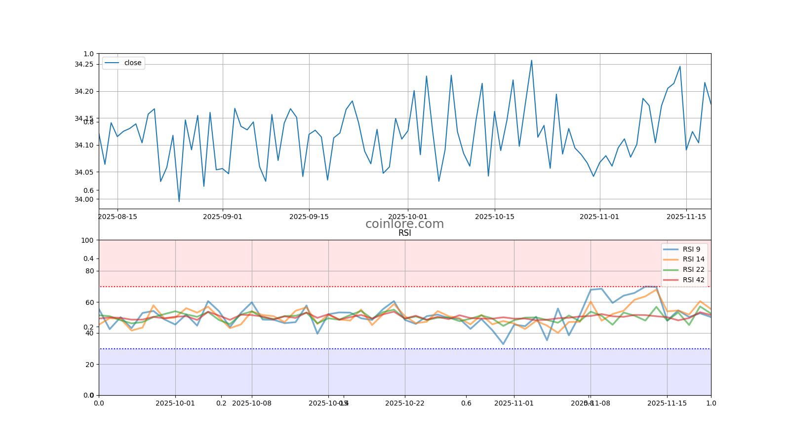 Guarantee RSI indicator