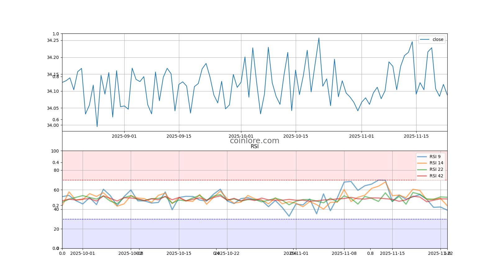 Guarantee RSI indicator