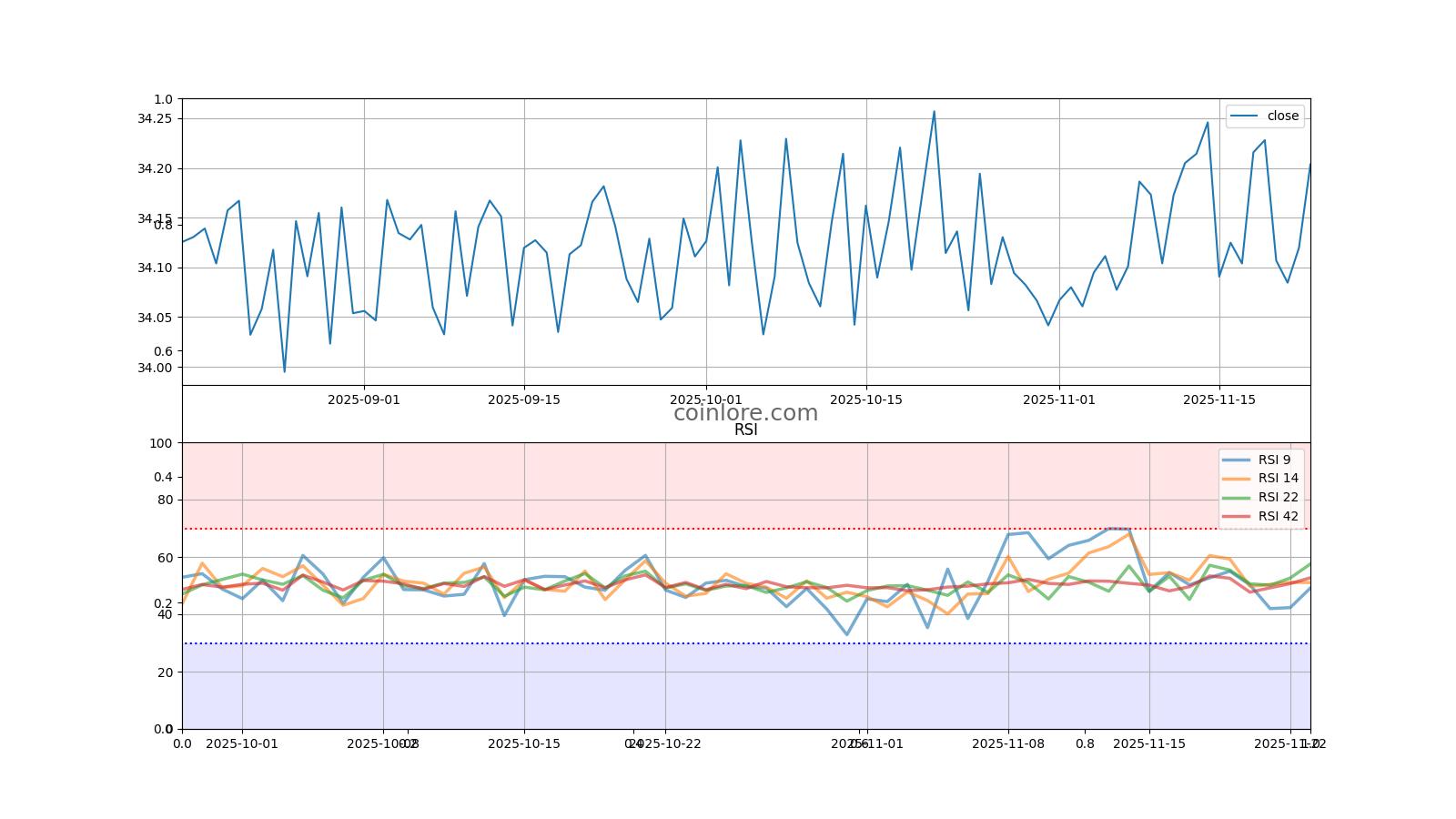 Guarantee RSI indicator