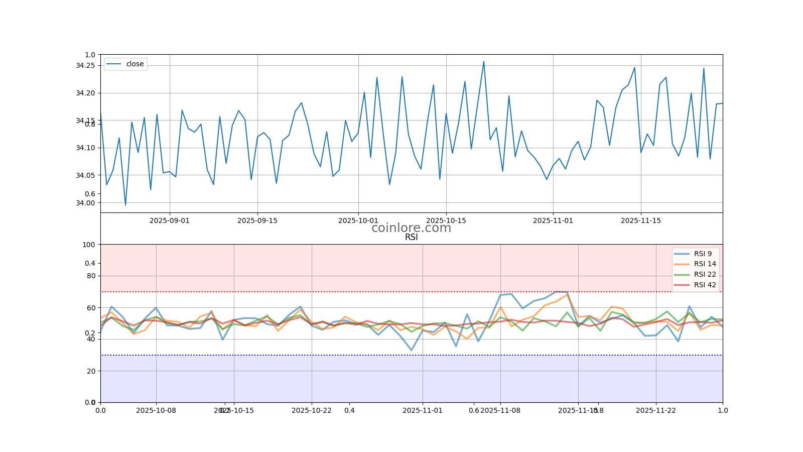Guarantee RSI indicator