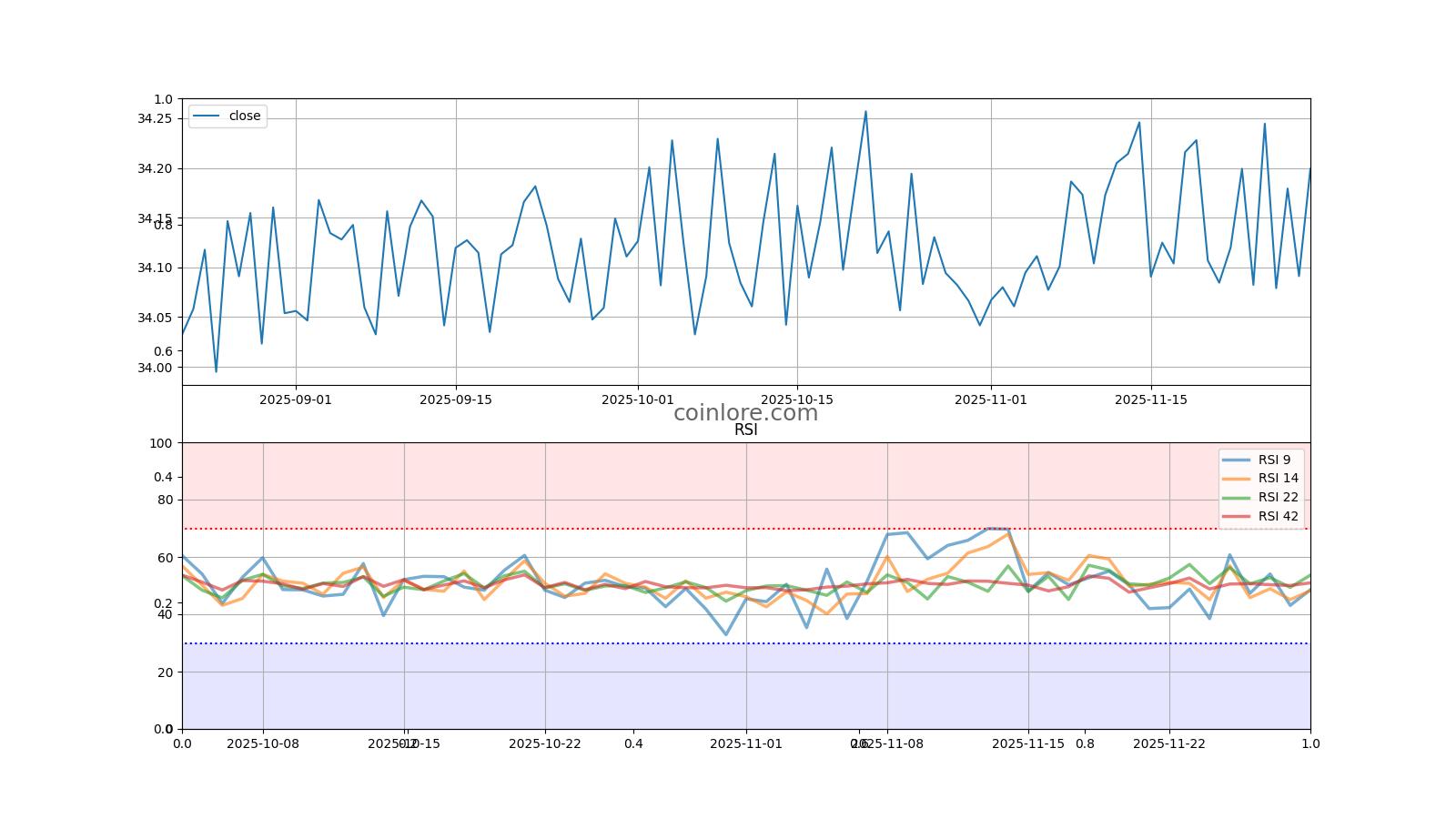 Guarantee RSI indicator