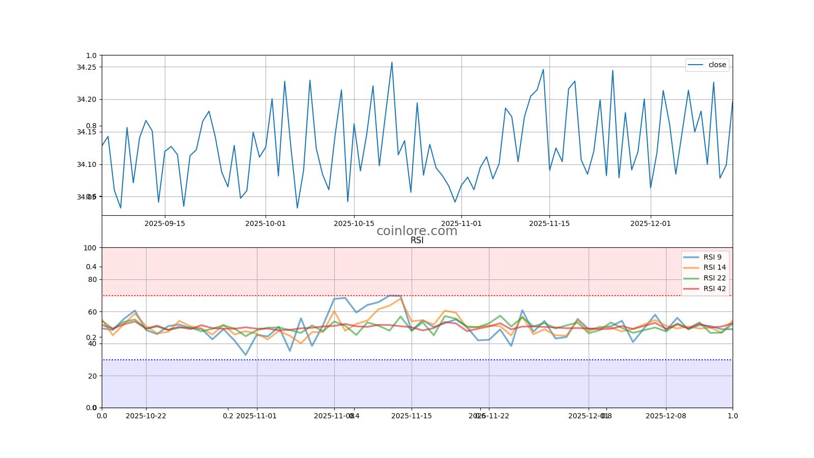 Guarantee RSI indicator