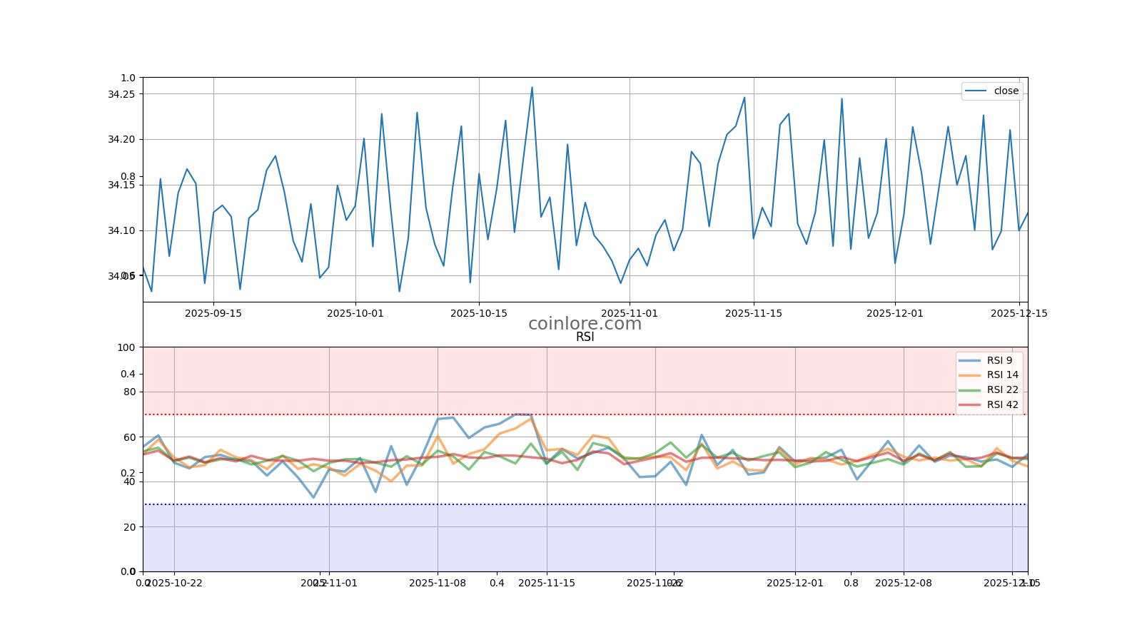 Guarantee RSI indicator