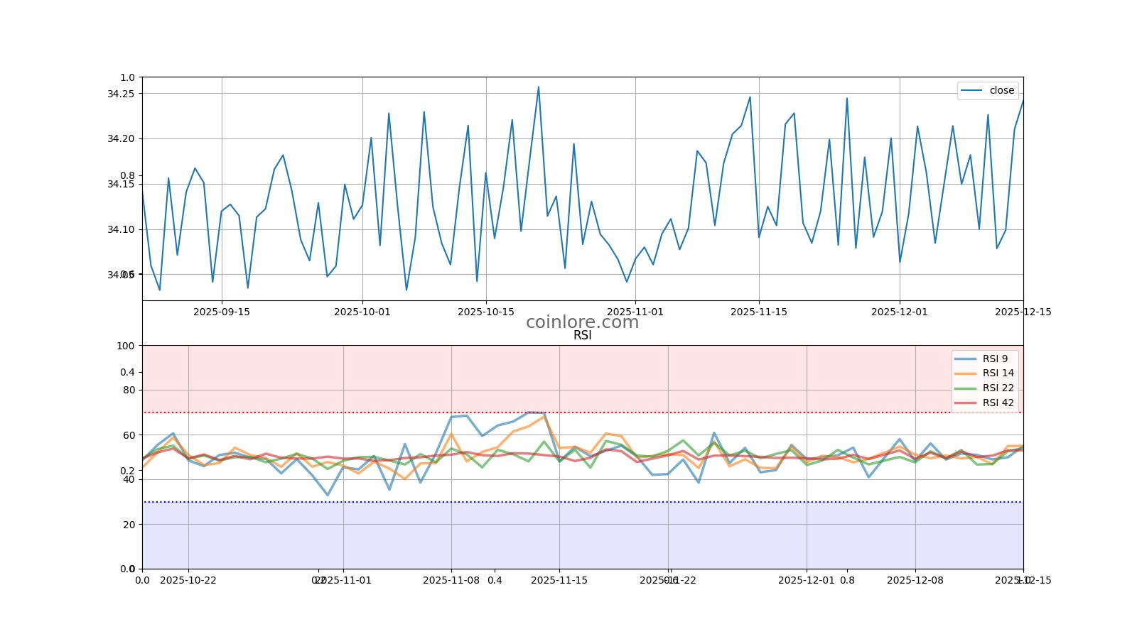 Guarantee RSI indicator