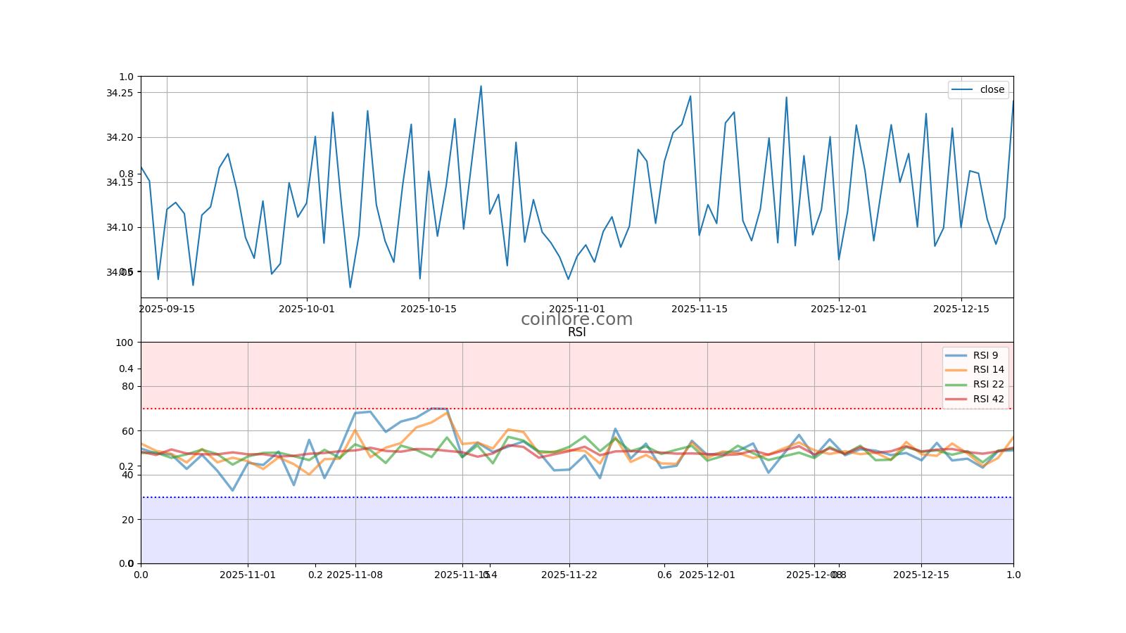 Guarantee RSI indicator