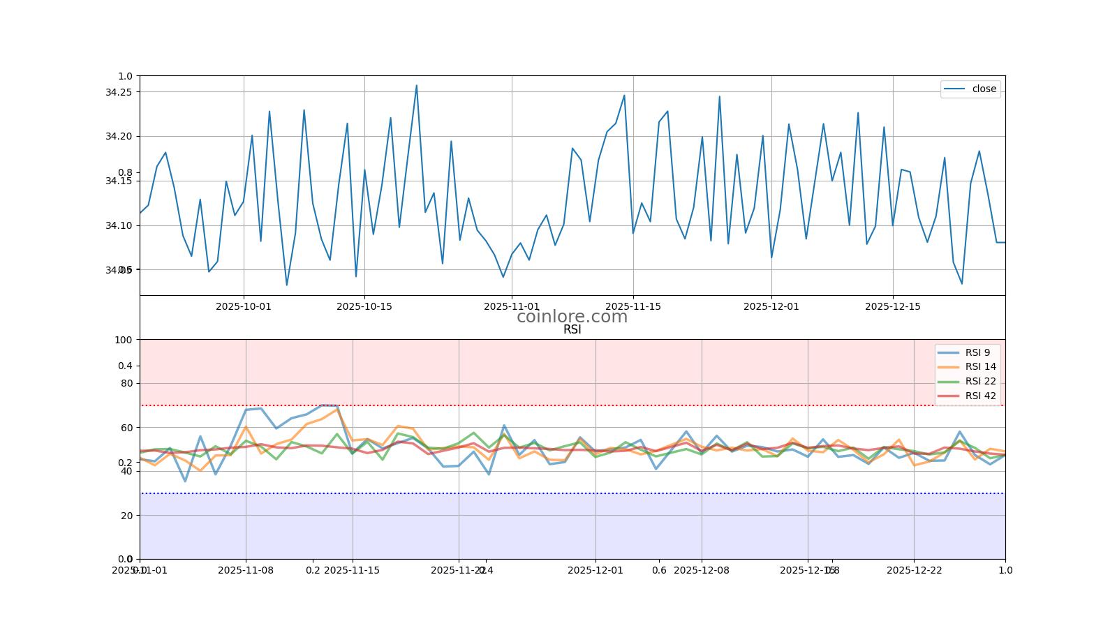 Guarantee RSI indicator