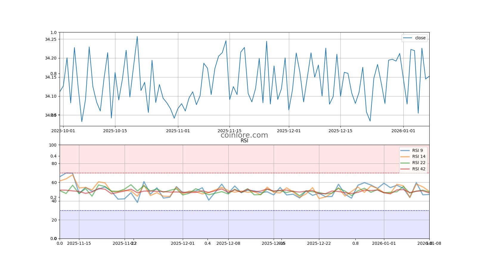 Guarantee RSI indicator