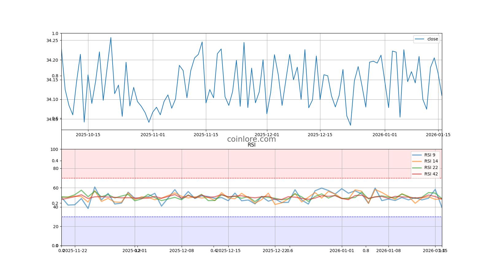 Guarantee RSI indicator