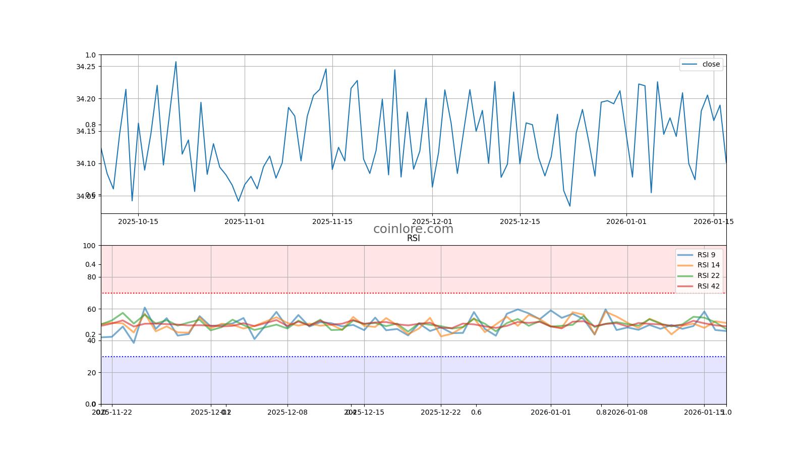 Guarantee RSI indicator