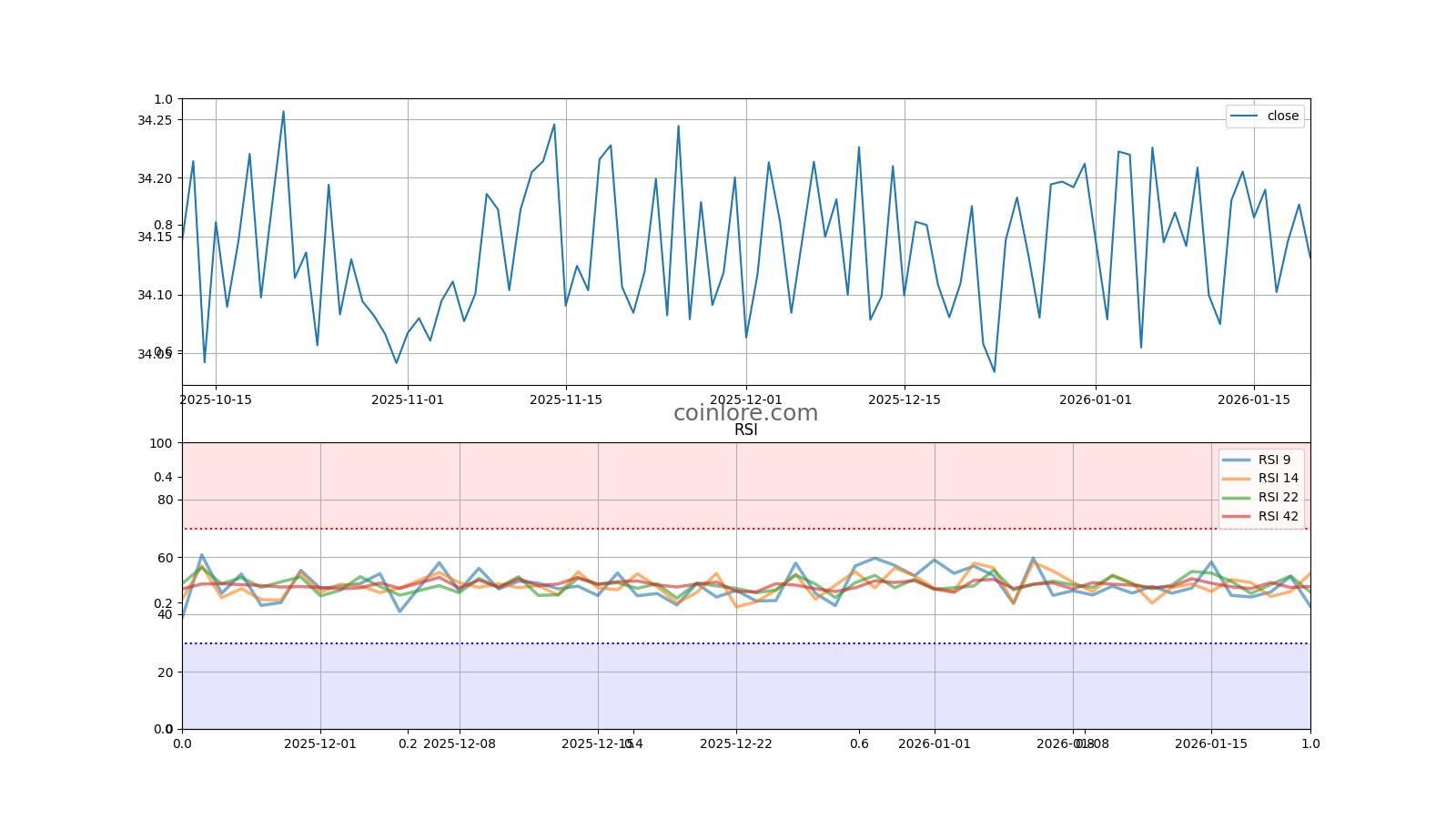 Guarantee RSI indicator