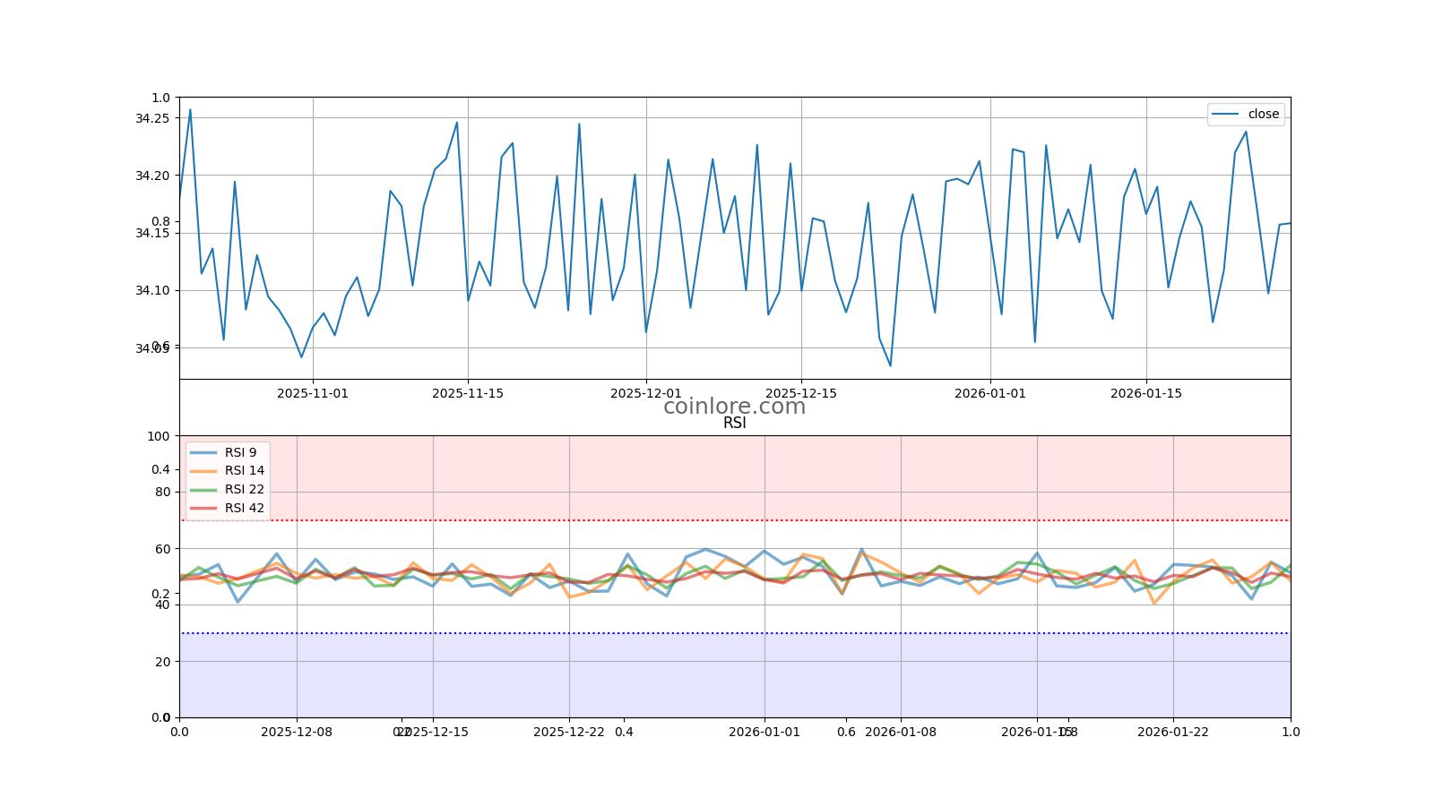 Guarantee RSI indicator