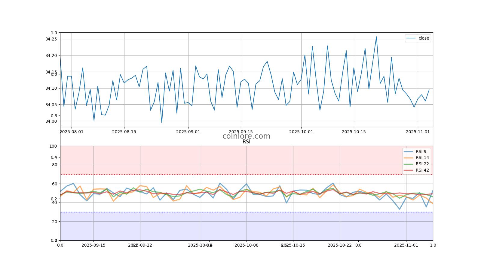 Guarantee RSI indicator