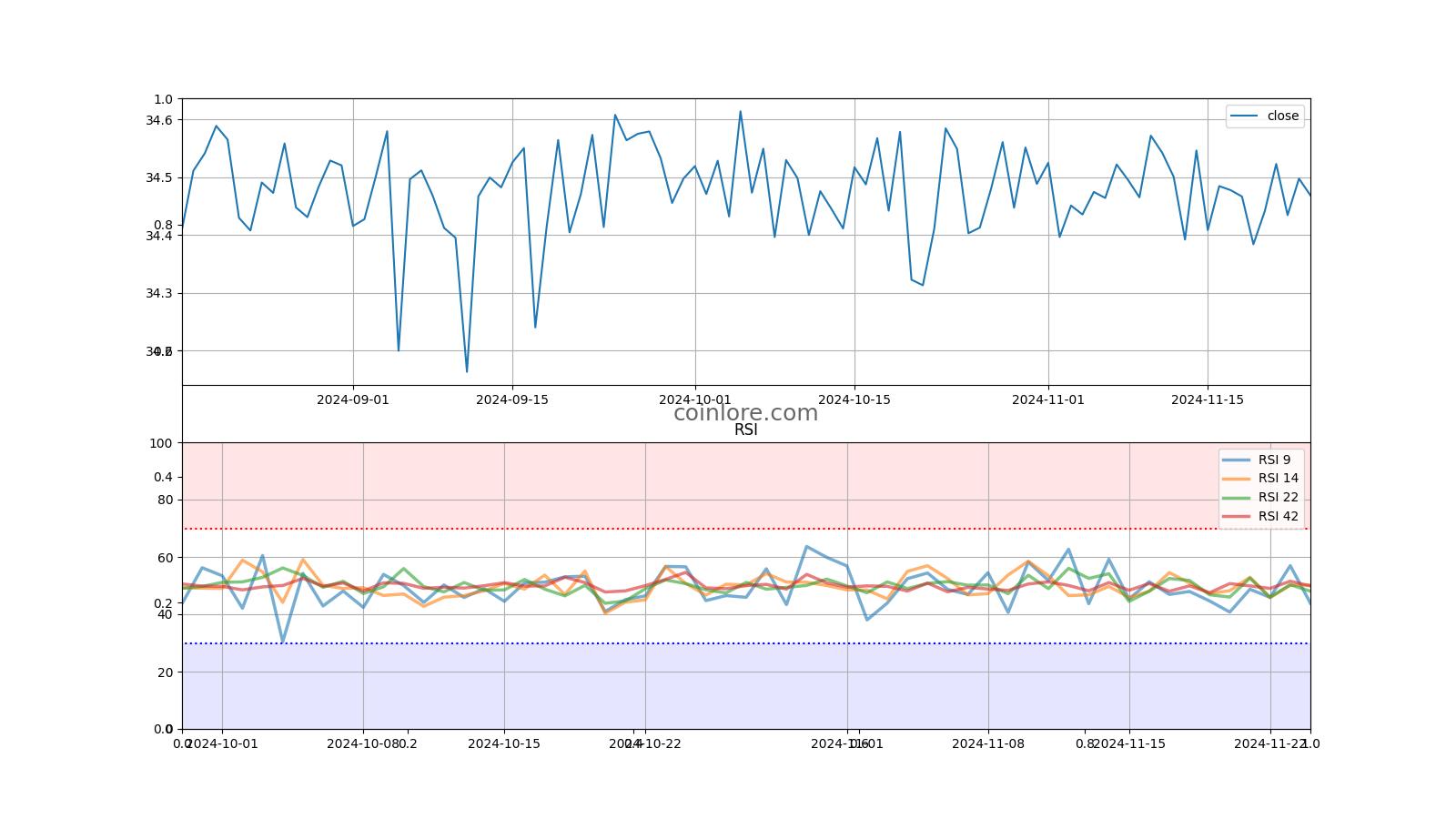 Guarantee RSI indicator