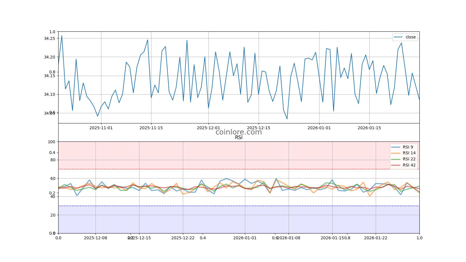Guarantee RSI indicator