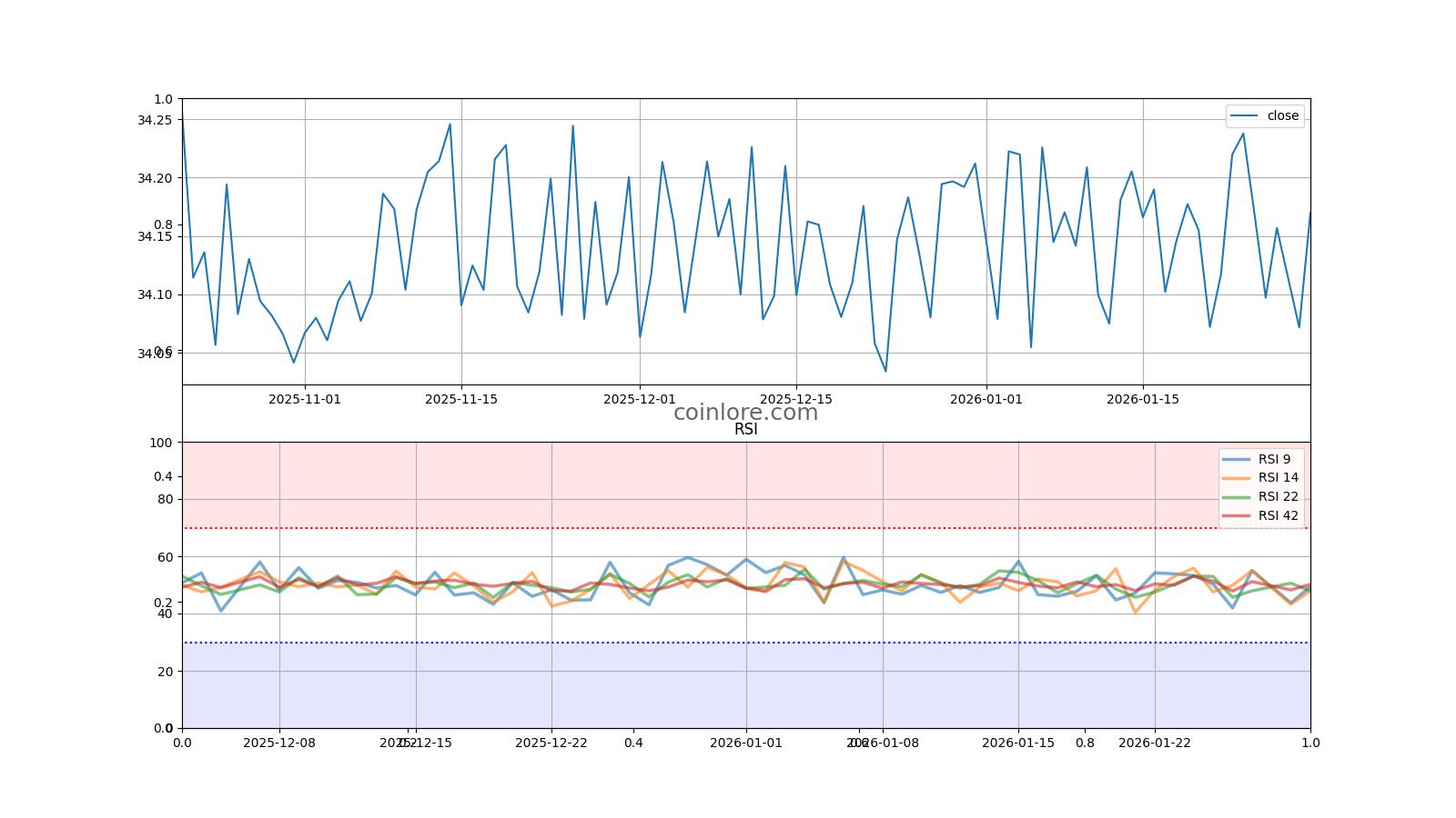 Guarantee RSI indicator